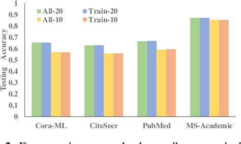 Gann Graph Alignment Neural Network For Semi Supervised Learning