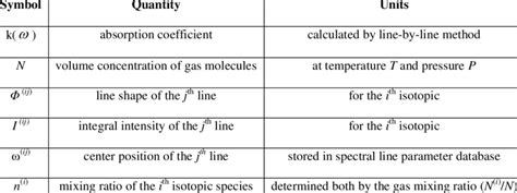 Constants And Parameters In Equation 4 Download Scientific Diagram