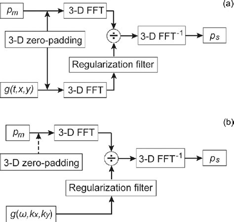 Operations Involved In The 3d Deconvolution With The Circularization