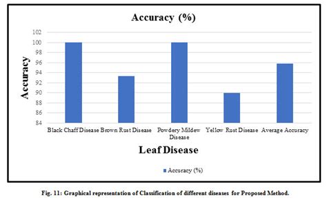 An Identification And Detection Process For Leaves Disease Of Wheat Using Advance Machine
