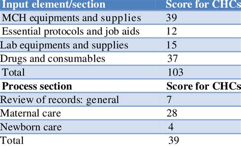 Scores For Different Elements In Input Section And Process Section Download Scientific Diagram