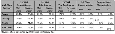 Amd Sees Surge In Cpu Revenue Share Thanks To Epyc And Ryzen Processor