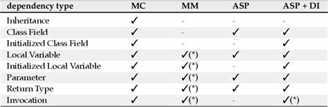 Table 5 1 From A Unified Approach To Architecture Conformance Checking