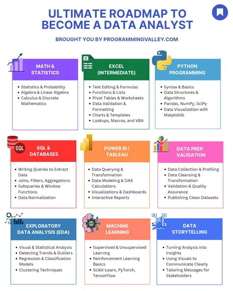 Ultimate Roadmap To Become A Data Analyst Programming Valley