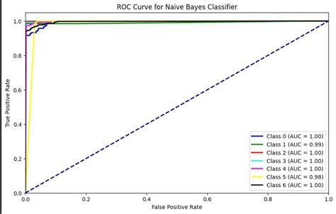 Github Kesavsanthoshdna Classification The Project Aims To Classify