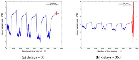 Short Term Prediction For Indoor Temperature Control Using Artificial