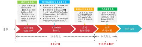 Serverless冷启动：如何让函数计算更快更强？ 云社区 华为云