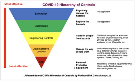 COVID Hierarchy Of Controls Horizon Risk Consultancy Ltd Health And Safety And