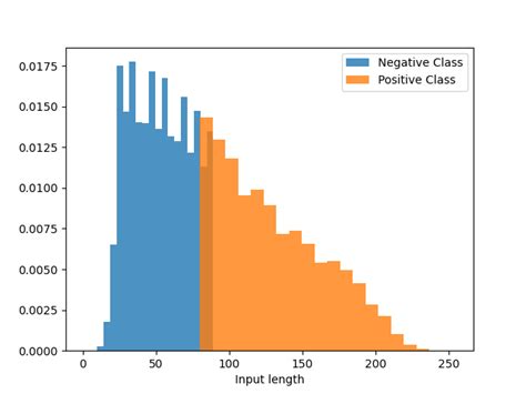 Class Length Distributions Download Scientific Diagram