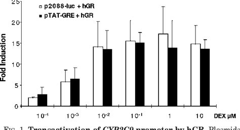 Figure 1 From Role Of Glucocorticoid Receptor And Constitutive