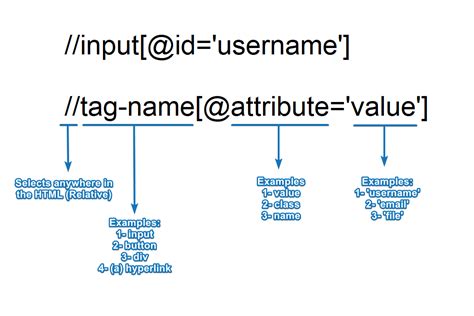 Xpath Tutorial A Practical Approach For Selenium Users Subject