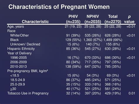 Birth Weight And Preterm Delivery Outcomes Of Perinatally Vs Ppt Download