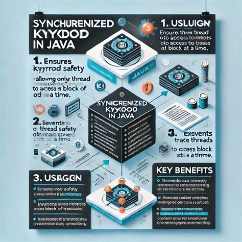 Java Synchronized Keyword Ensures Thread Safety Neoteric Method Posted On The Topic Linkedin