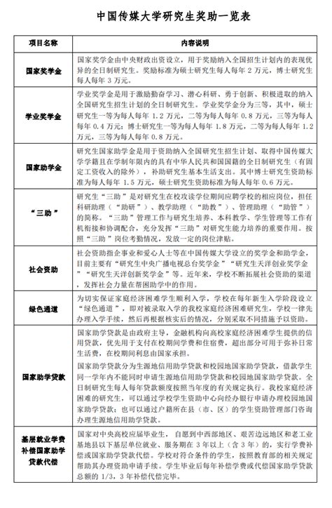 2025中国传媒大学研究生奖学金和助学金有哪些，多少钱？大学生必备网