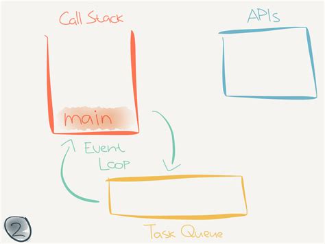 Aws Lambda And The Nodejs Event Loop By Daniël Illouz Radient Tech Blog Medium