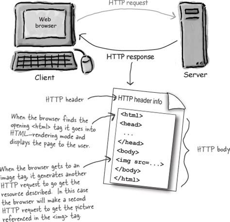 html is part of the response head first servlets and jsp 2nd
