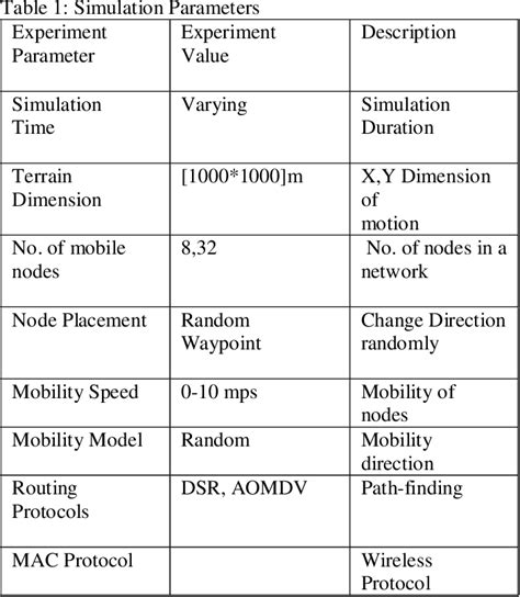 table 1 from simulation and comparison of dsr and multipath aomdv