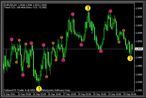 3 Level Zz Semafor Mt4 Indicator Cara Penggunaan Forex Vs Power