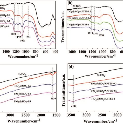 Uv Absorbance Spectra Of A The U Tio2 And Tio2 Sio2 Weight Ratio Download Scientific