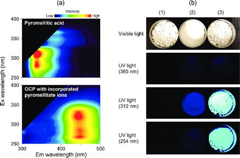 A 3d Fluorescent Spectra Of Pyromellitic Acid And Ocp With Download Scientific Diagram