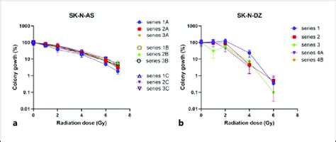 Clonogenic Assay Results For Sk N As A And Sk N Dz B Cell Lines