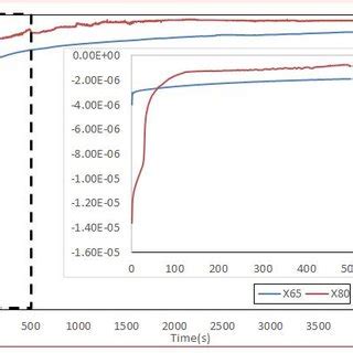 Permeation Transient Comparison Of API X And API X Specimens Effect Download Scientific