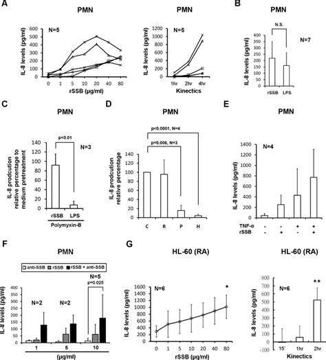 Il 8 Production From Normal Human Pmns And Retinoid Acid Induced