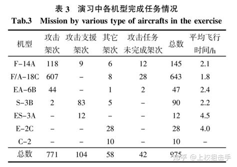航母攻击质量的探讨 知乎