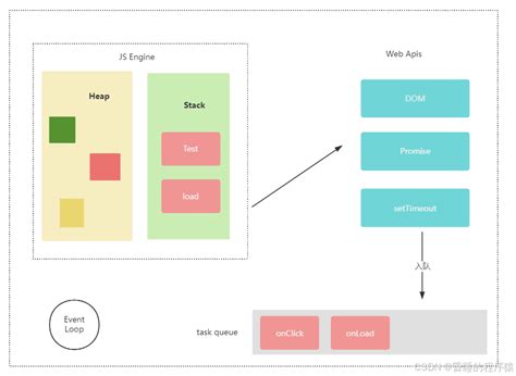 Javascript浏览器运行机制 学习笔记javascript运行在什么进程里 Csdn博客