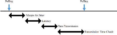 Figure 11 From Multiprocessor System On Chip Design For Industrial Wireless Application