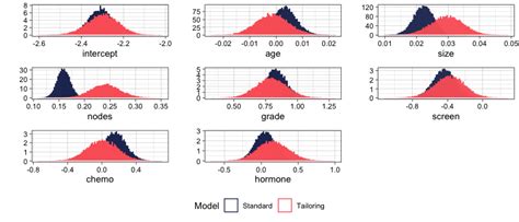 Marginal Density Plots Of Posterior Parameters For T 0 15 For SB Download Scientific Diagram