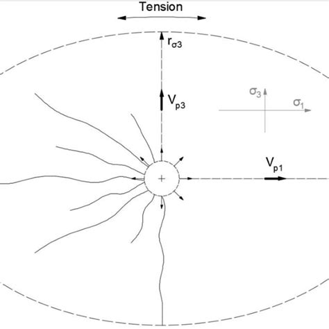 Radial Tension Fracture Formation In Rock With σ1 ≠ σ3 Download