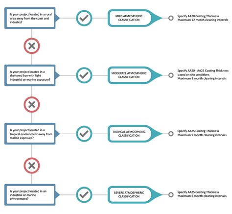 Flow Chart Of Two Step Anodizing For Preparation Of Nano Porous Alumina Experimental Flow