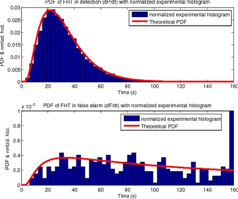 Figure 1 From Statistical Characterization Of The Glr Based Fault