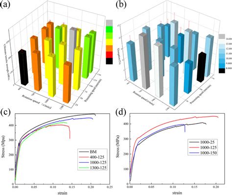Tensile Properties Of Different Parameters A Ultimate Tensile