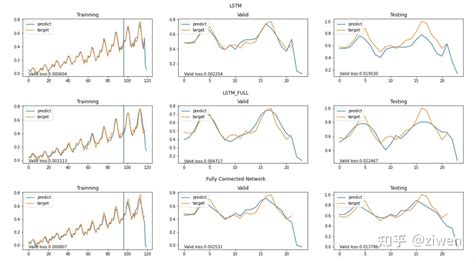 基于LSTMCNNFC的时间序列预测模型pytorchair passenger数据集二 知乎