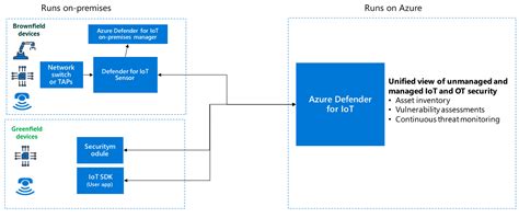 Azure Defender For Iot Architecture Microsoft Docs