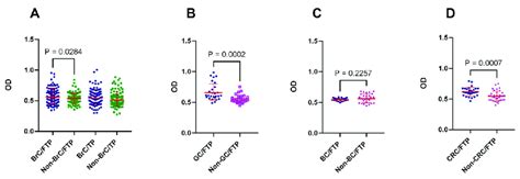 Immune Reactivity Of Cancer Associated Autoantibodies With