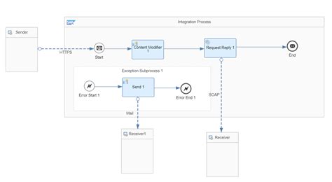 How To Handle SOAP Fault Messages In SAP CPI ABusiness Tech