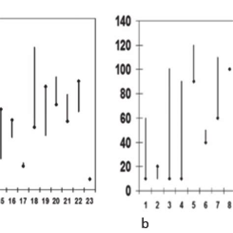 Individual Variabilities In Tssd A And Sld B With Increasing Heart