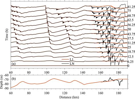 Sensitivity Of Isopycnal Variations A To Small‐scale Topography B
