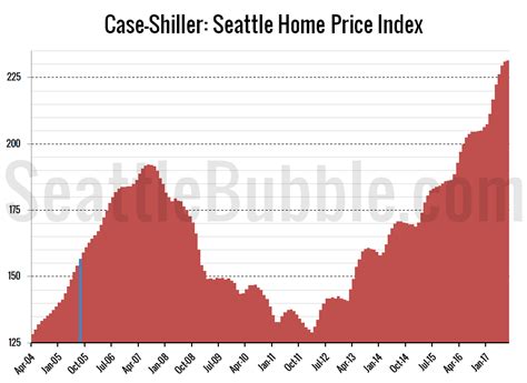 Case Shiller Seattle Home Price Gains Still Strong In August • Seattle