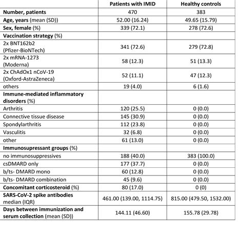 Immunogenicity After Primary Covid 19 Vaccination In Patients With