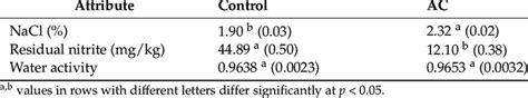 Comparison Of The Control Produced With The Direct Addition Of Download Scientific Diagram