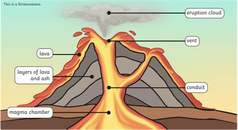 Volcano Volcanic Eruption Teaching Wiki Twinkl
