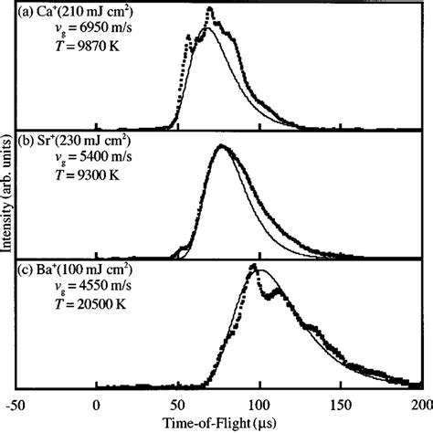 Tof Spectra Of Ca Sr And Ba Desorbed By Arf Excimer Laser Ablation