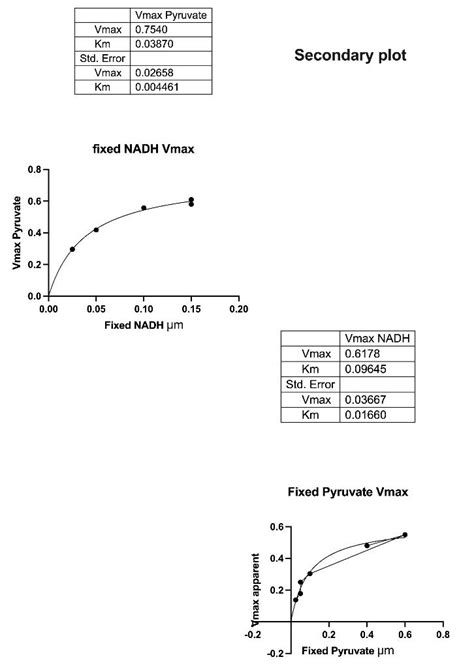 Solved Are The Vmax Values The Same For Both Secondary Chegg Com