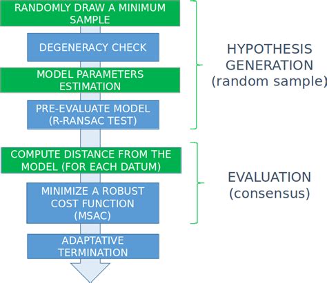 Main Modules Of Our Ransac Framework In Green The Standard Modules Of Download Scientific