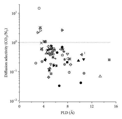 A Adsorption Selectivity B Diffusion Selectivity And C