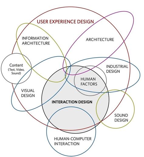 Relation Between Interaction Design User Experiences And Human Computer Interaction By Createra